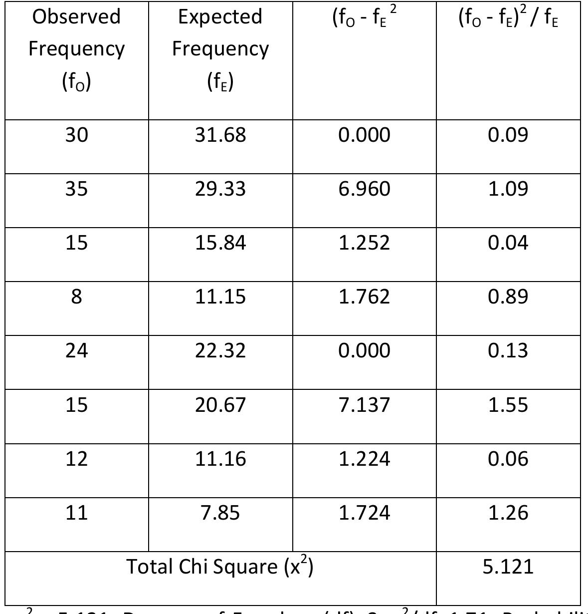 The calculated chi square statistic (x’) is 5.121. the