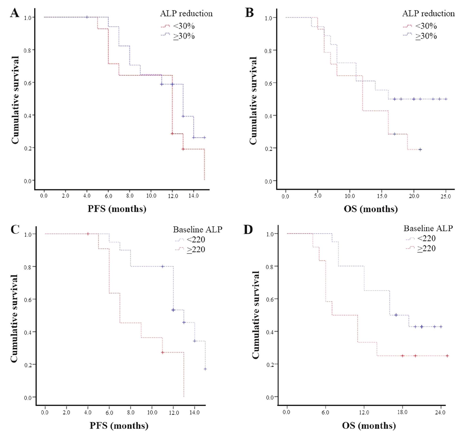 Kaplan-meier curves of pfs and os according to (a and b) alp