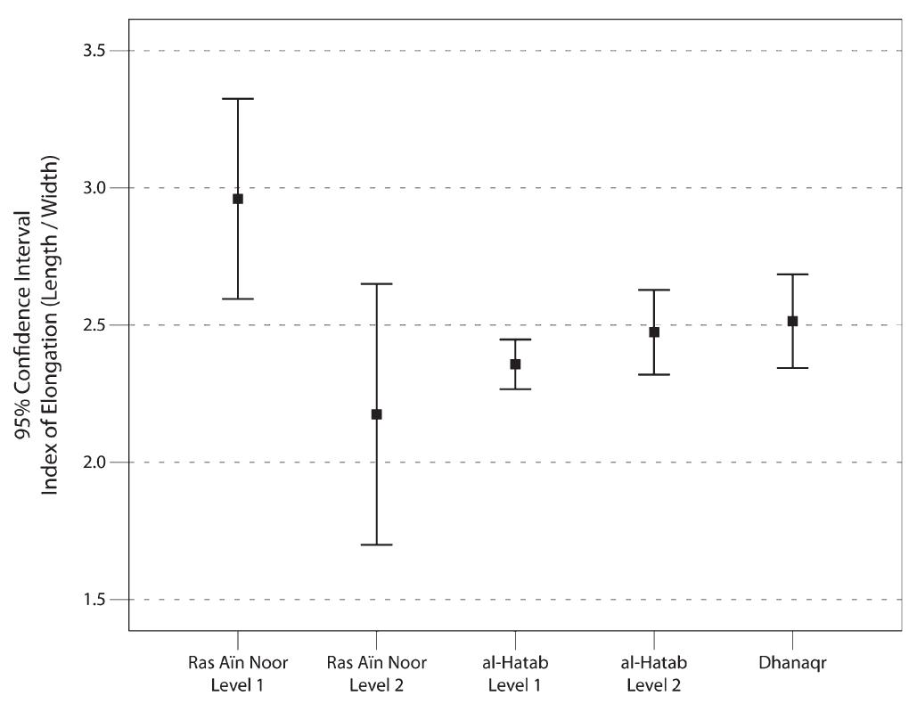 Error bars comparing indices of elongation (length divided