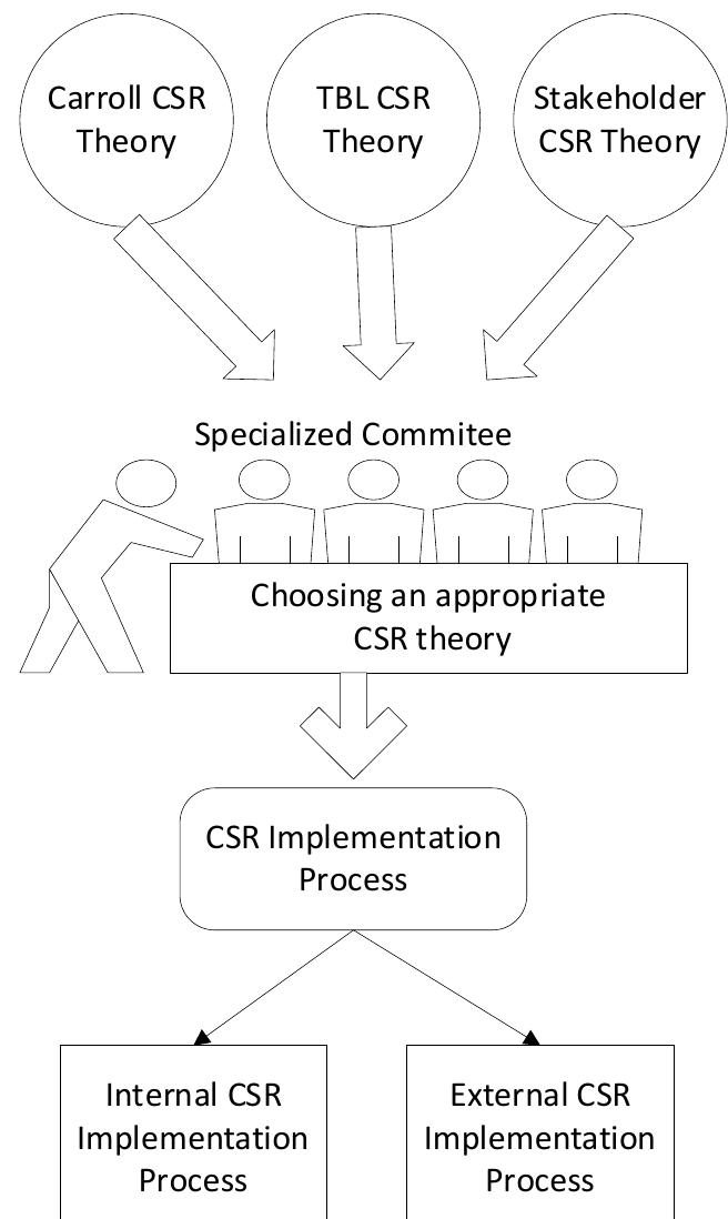 (PDF) CORPORATE SOCIAL RESPONSIBILITY: ANALYSIS OF THEORIES AND MODELS