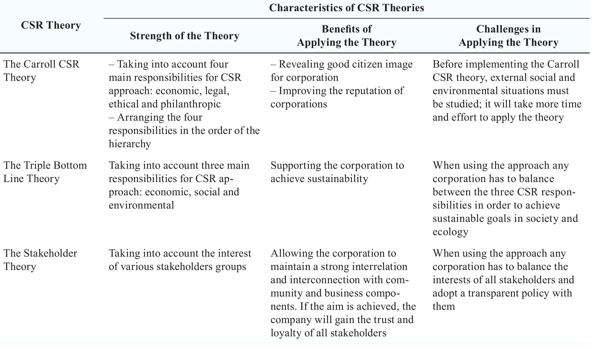 (PDF) CORPORATE SOCIAL RESPONSIBILITY: ANALYSIS OF THEORIES AND MODELS