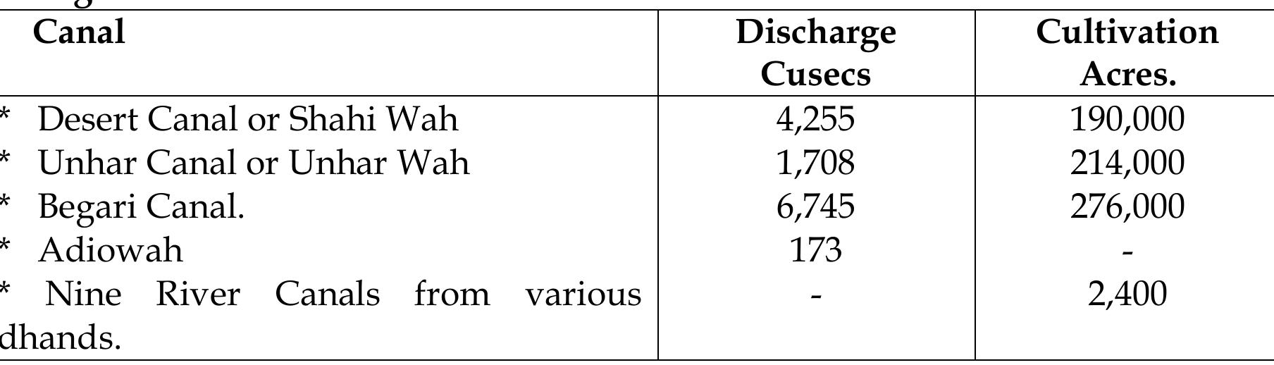 These canals « are also shown in irrigation map for 1901