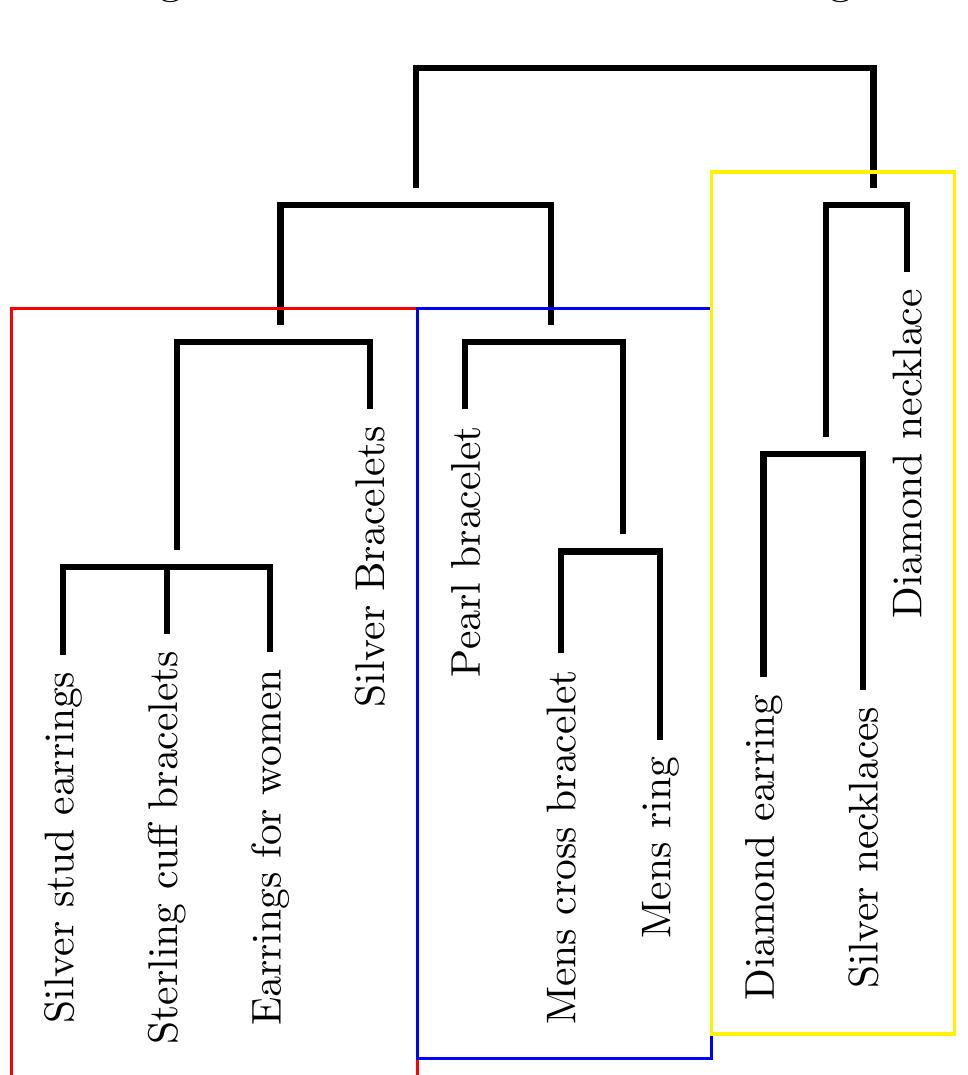 Notes: structure of competitive clusters: the three clusters