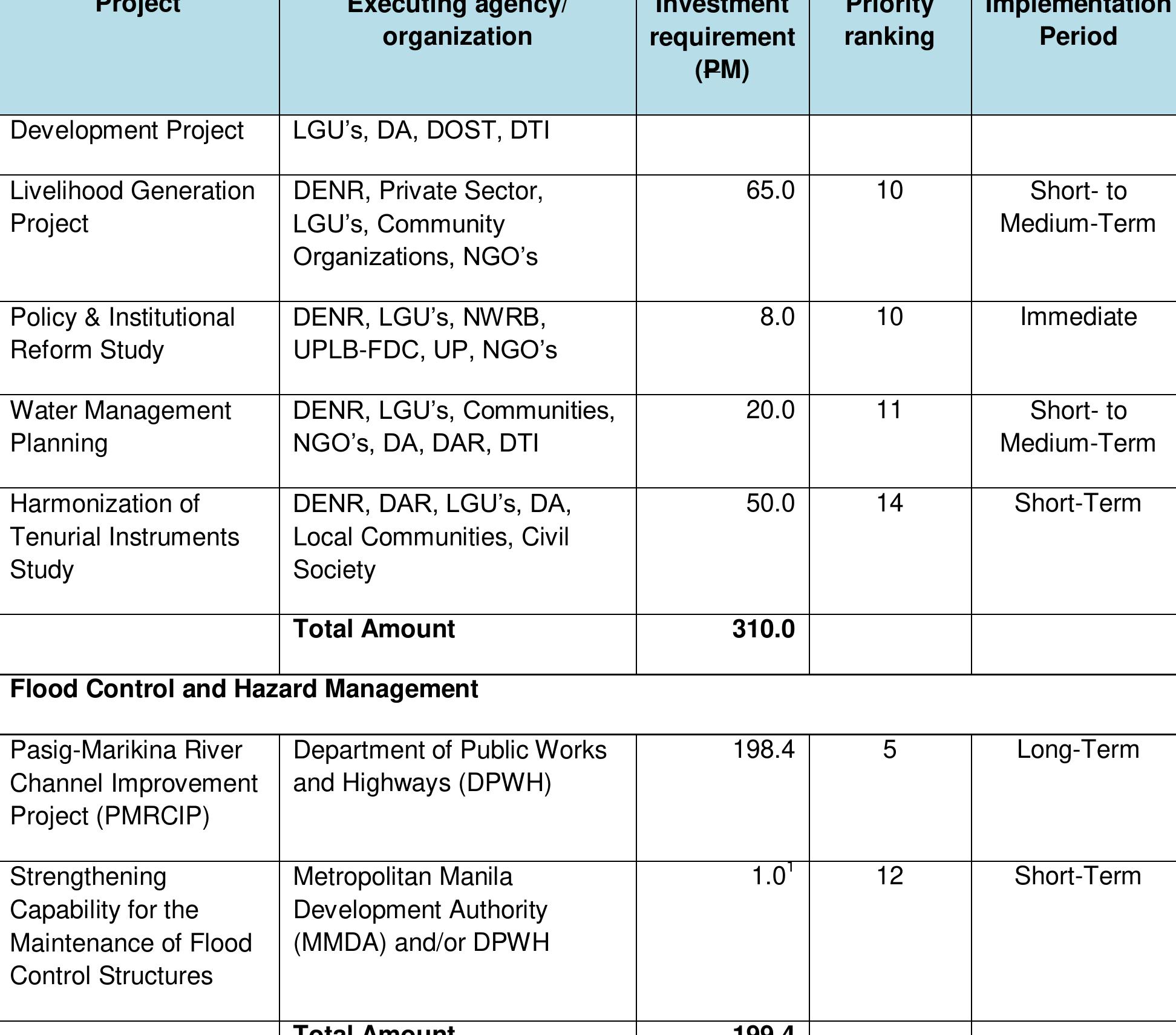 Table 8 - Formulation of an Integrated River Basin