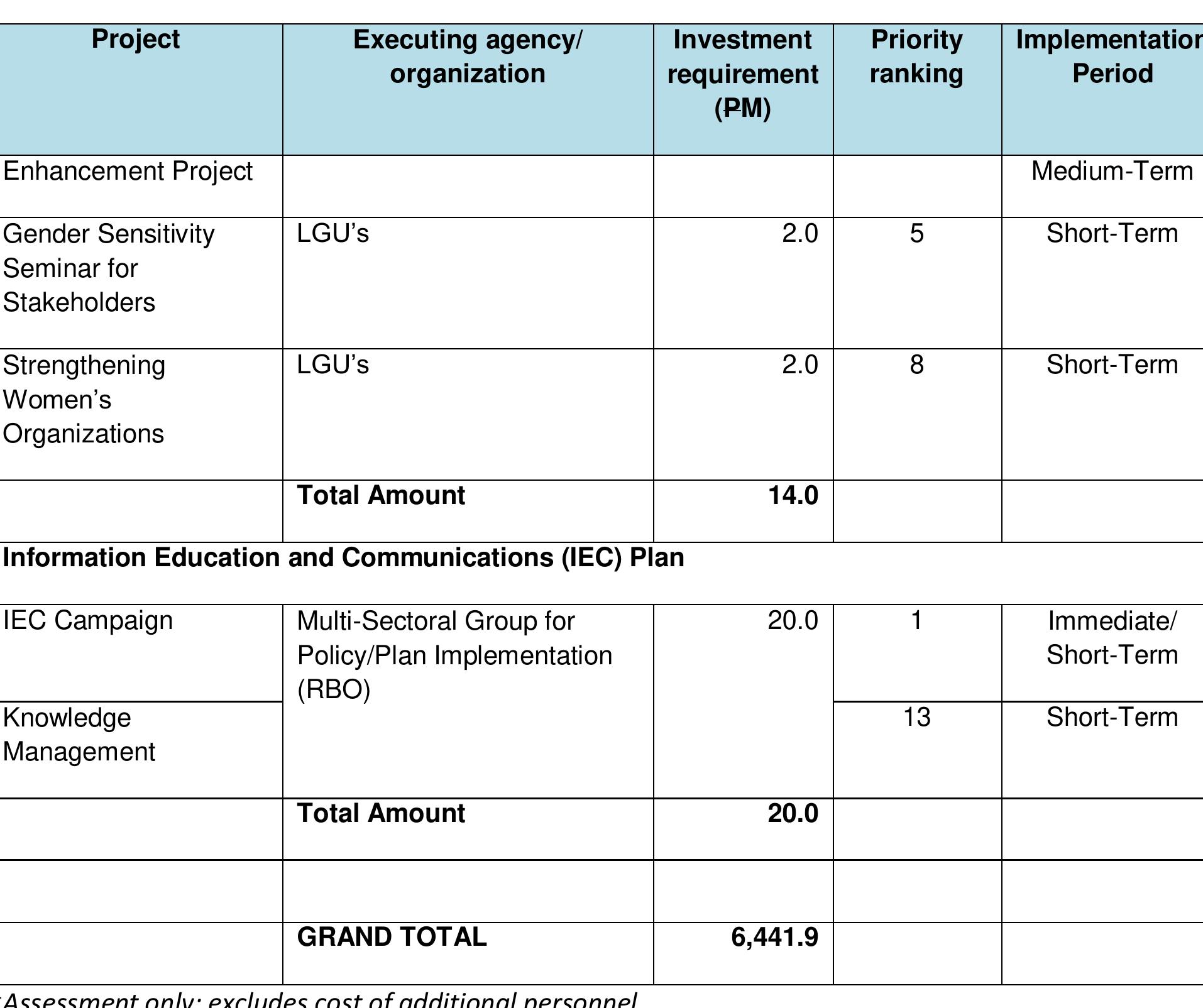 Formulation of an integrated river basin management and