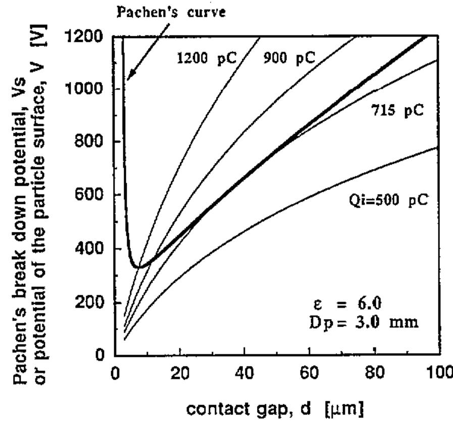 An illustration showing paschen’s curve and some potential