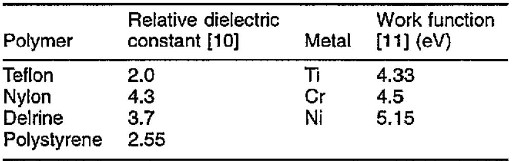 List of sample polymers and metal targets and their relative