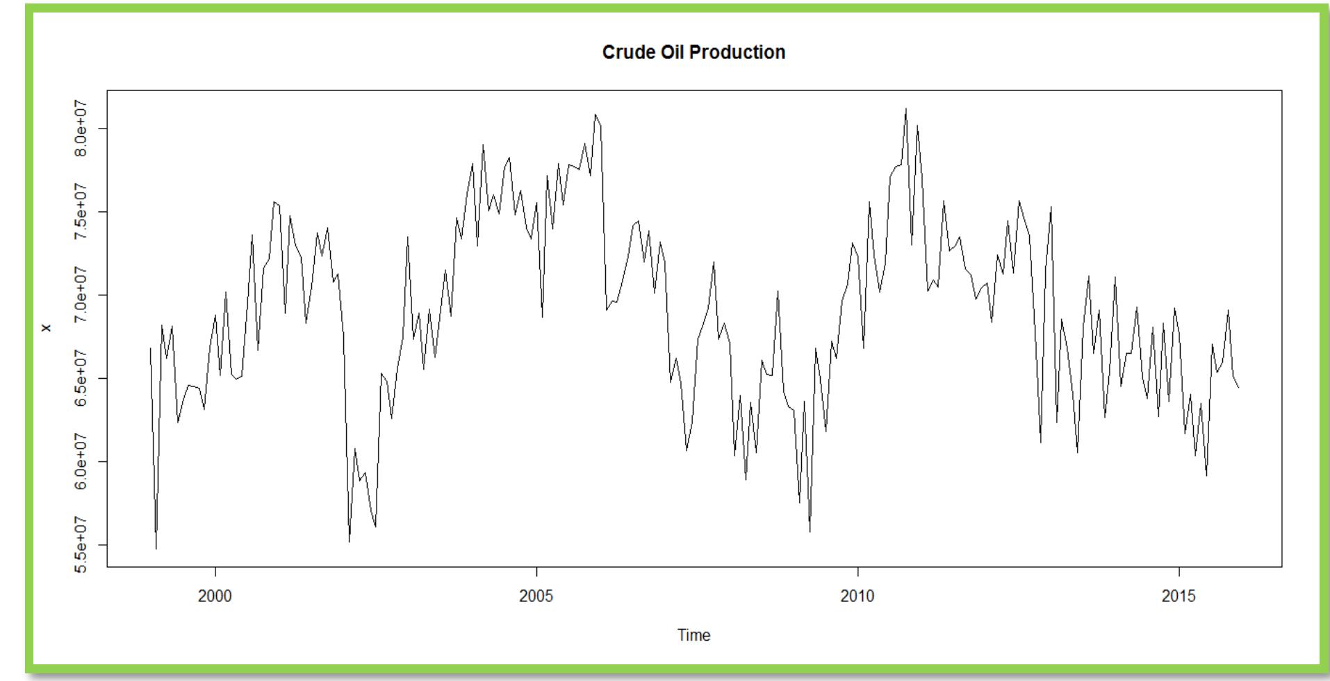 Plot of crude oil production (original data) time series