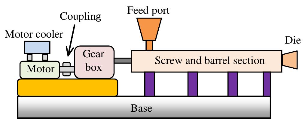A schematic illustration of main components of twin screw
