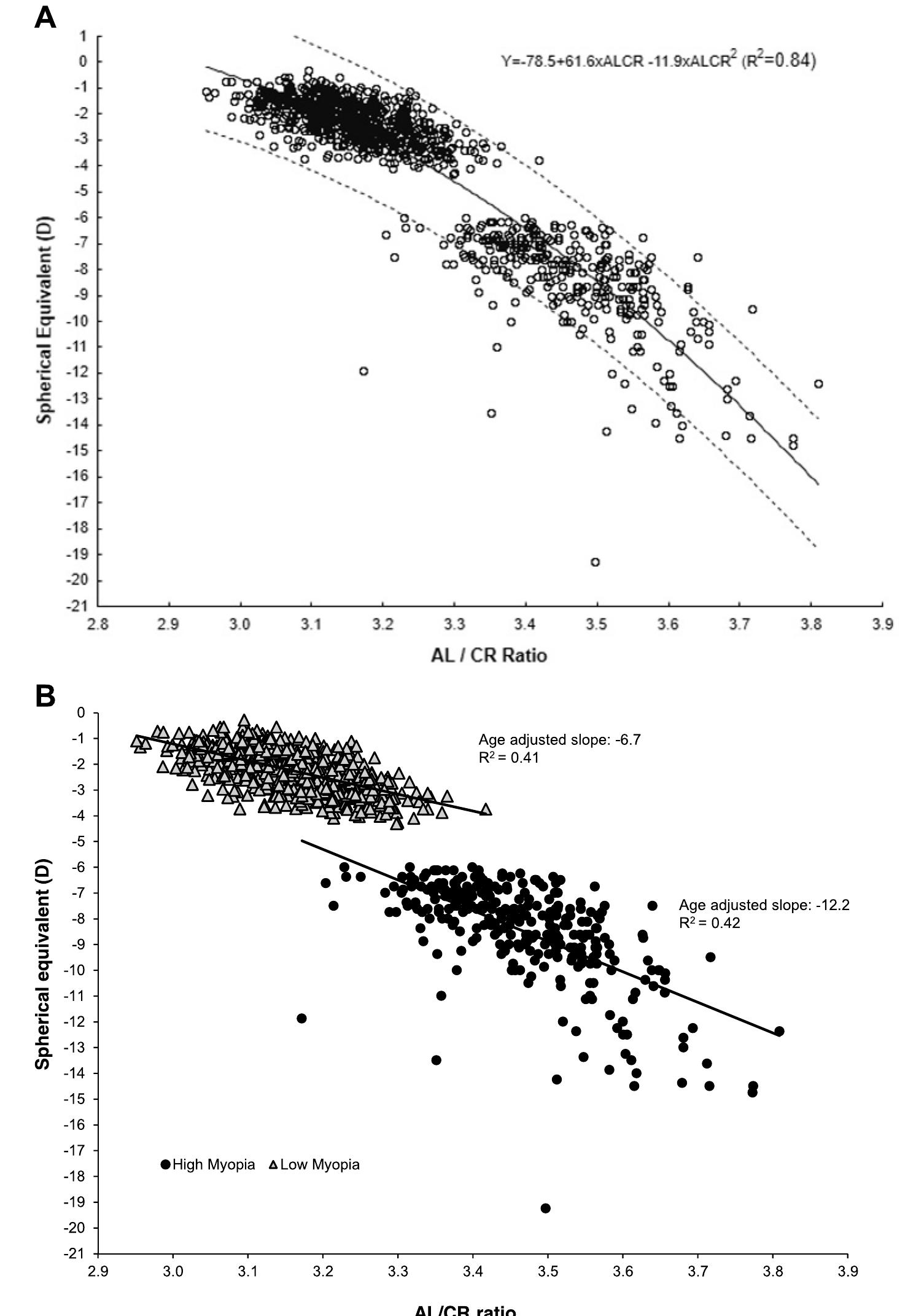 (a) scatterplot of al/cr versus spherical equivalent