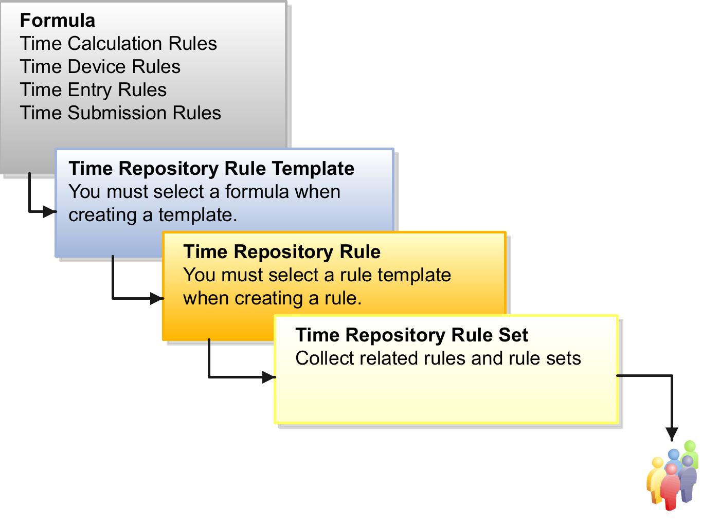 Create formulas using the manage fast formulas task in the