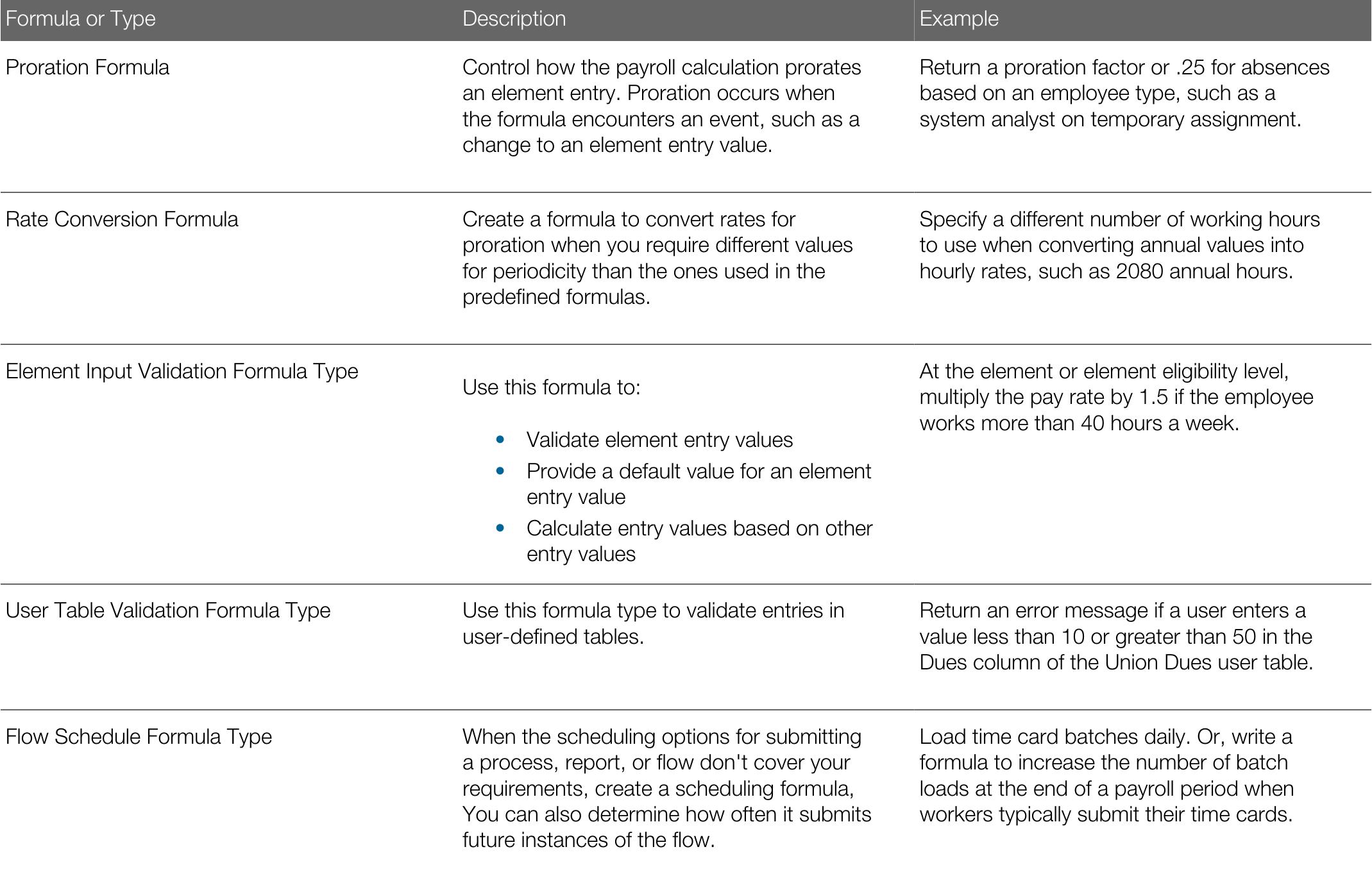This table introduces the types of formulas that you can use