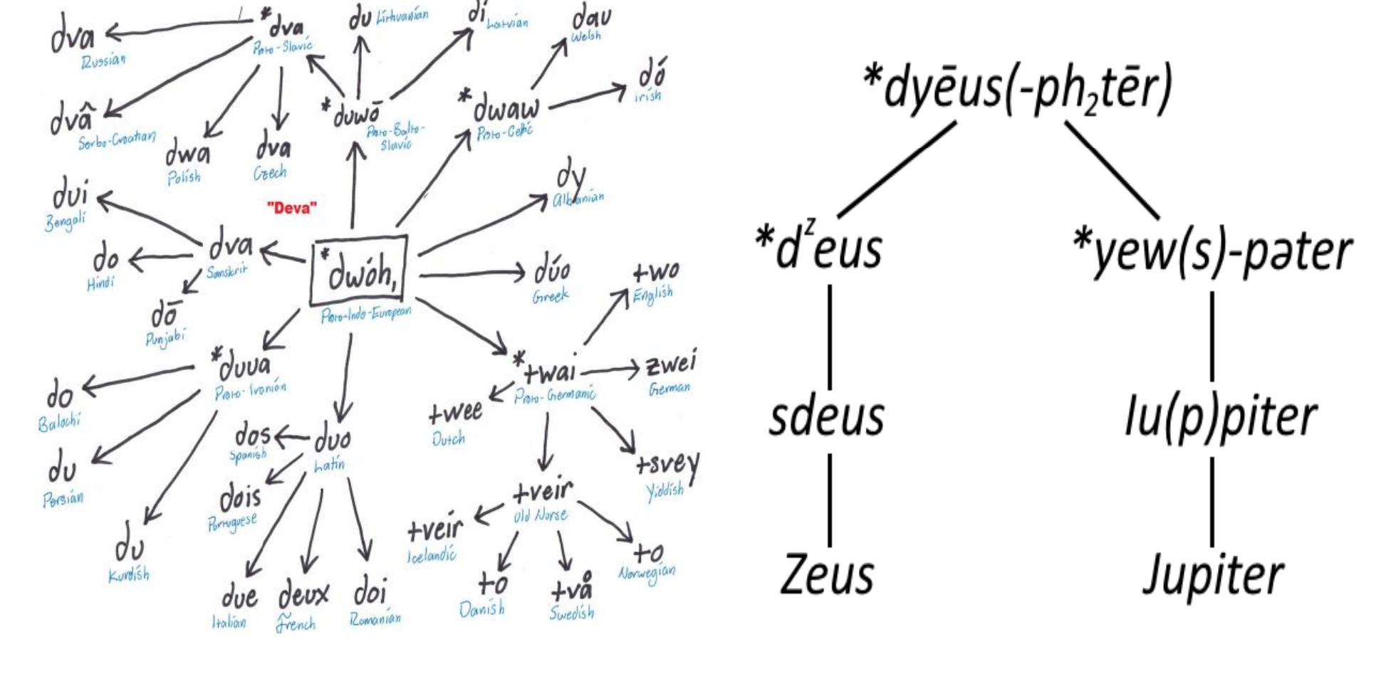 (PDF) Proto-Indo-Europeans –Gods and Religions and Evolution of Mythologies