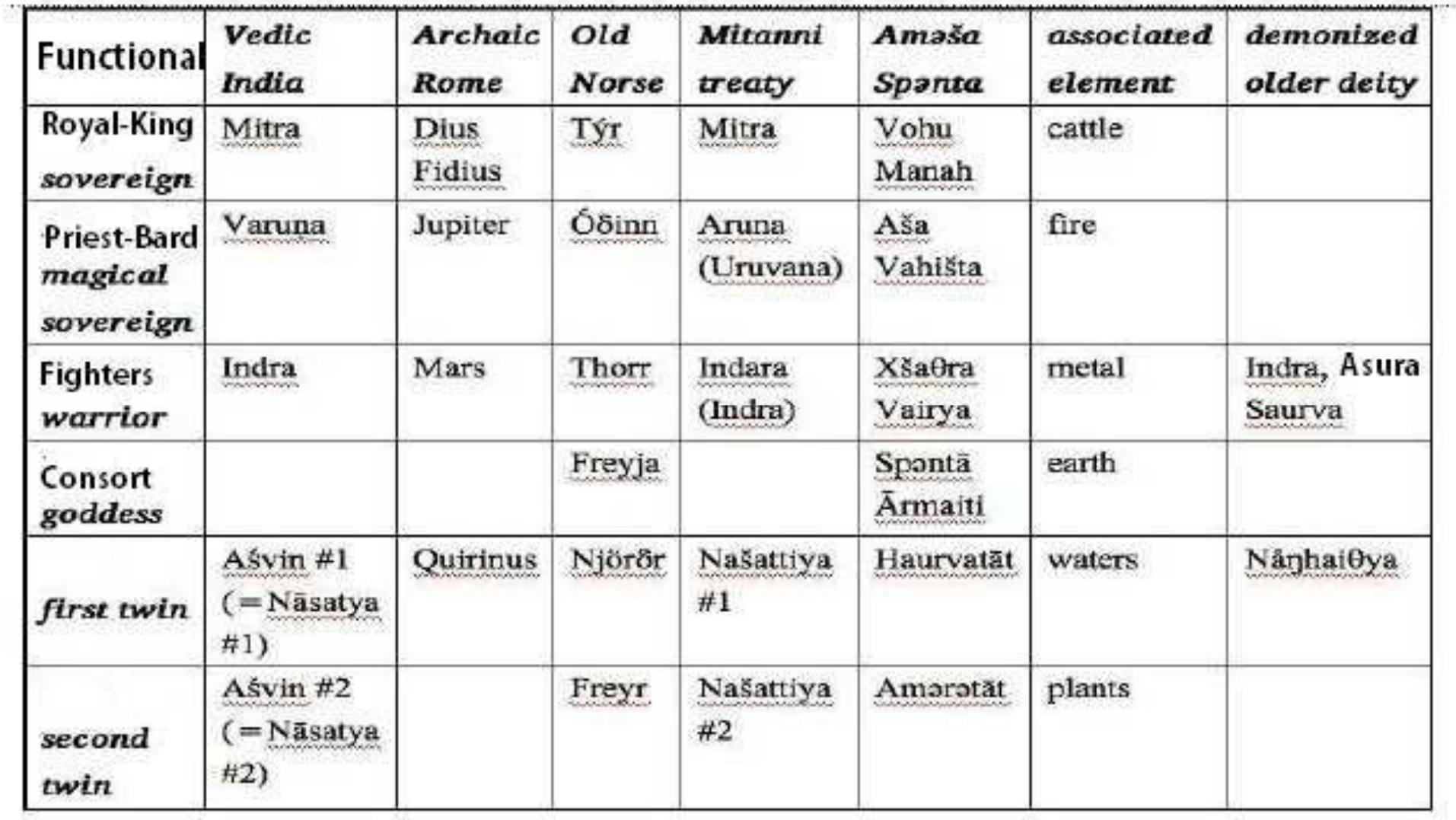 Early pantheons of indo-europeans people of steppe early