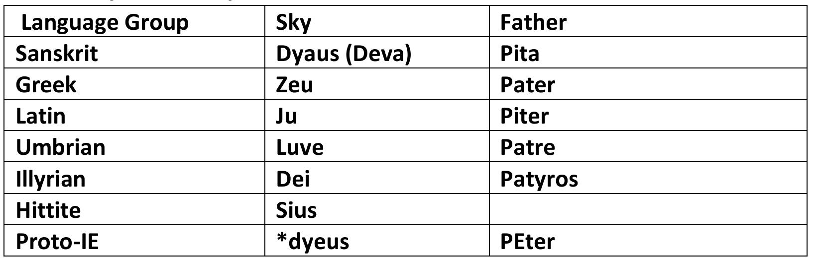 (PDF) Proto-Indo-Europeans –Gods and Religions and Evolution of Mythologies