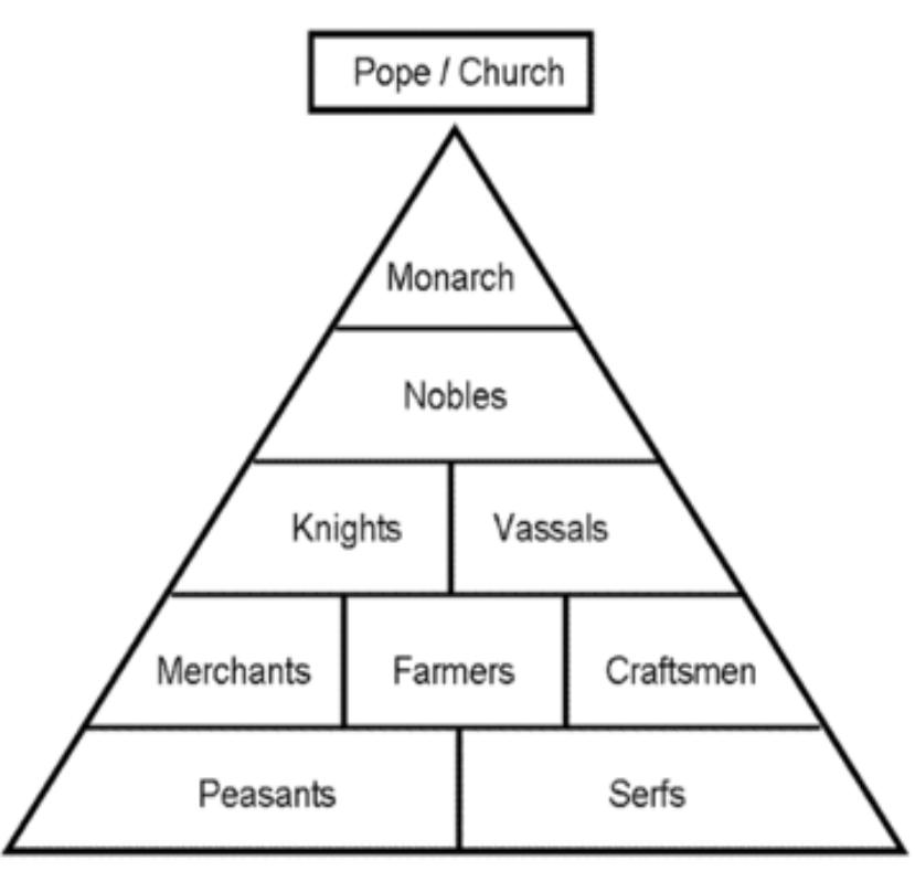 Catholic church had all the power and everything was related