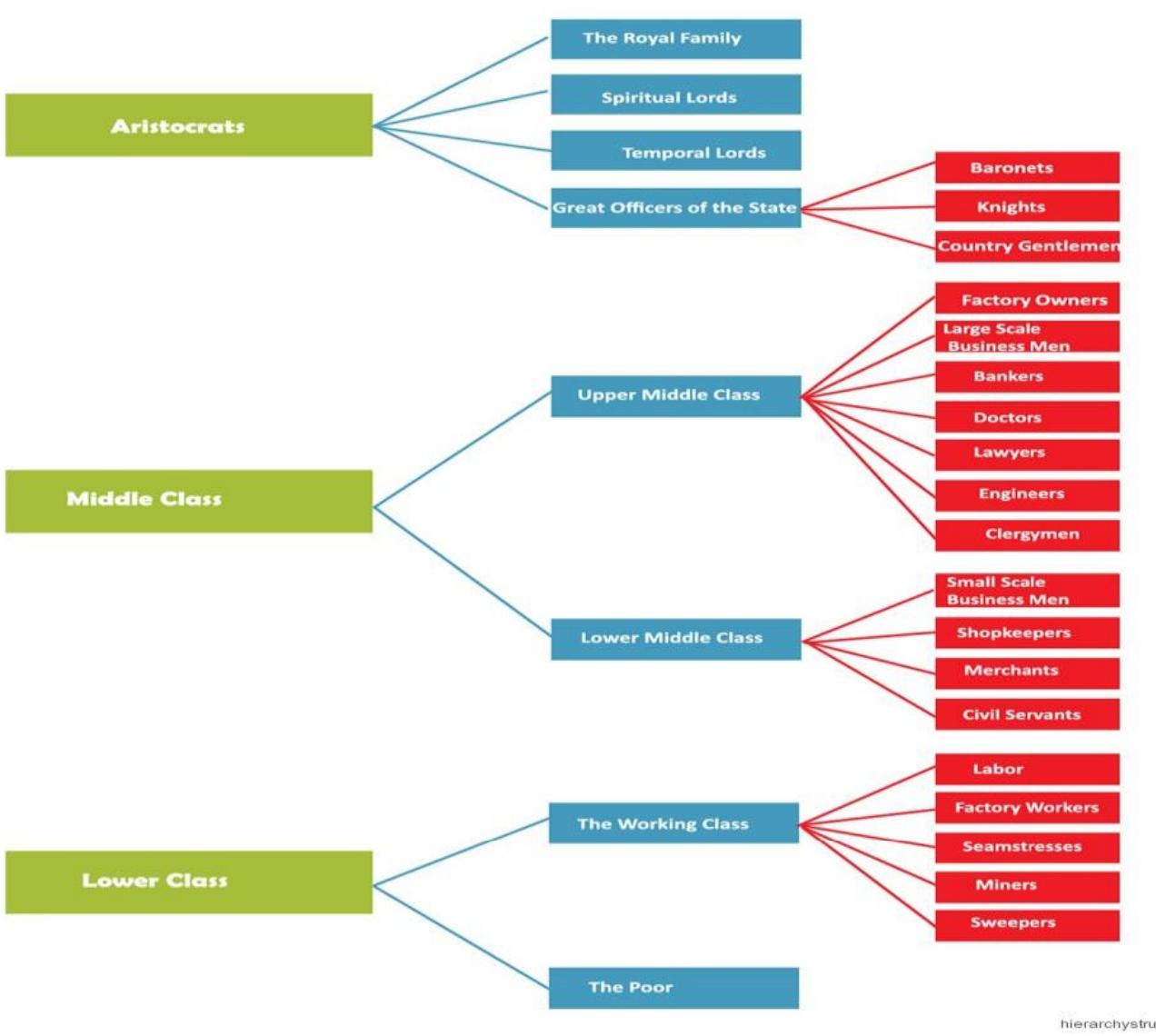 Figure 4 - Social Hierarchy of 19th Century England