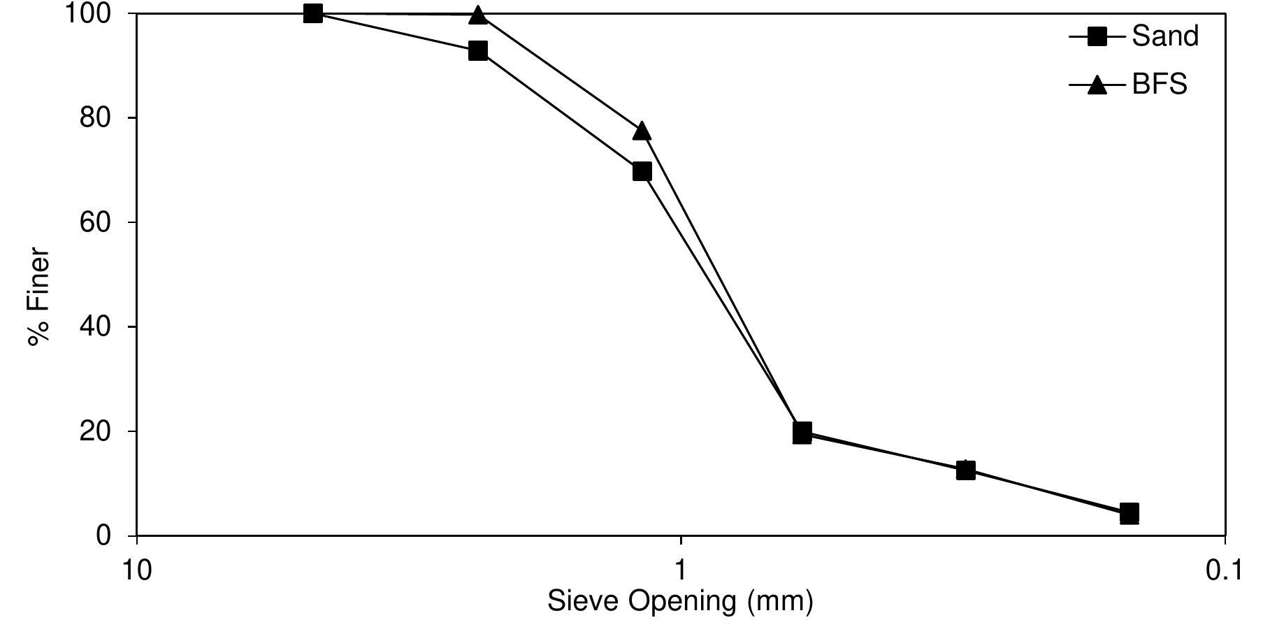 Grain size distribution curve of sand and blast furnace slag