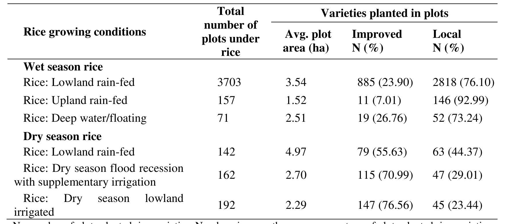 Types of rice varieties grown in wet- and dry- season at