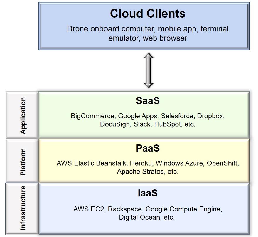 Cloud services with cloud client showing the different types