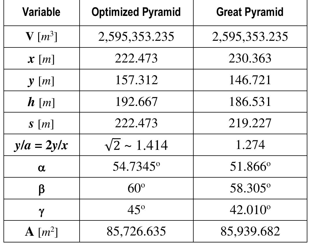 Table 2 - THE GREAT PYRAMID OF GIZA, AN OPTIMIZED GEOMETRY?