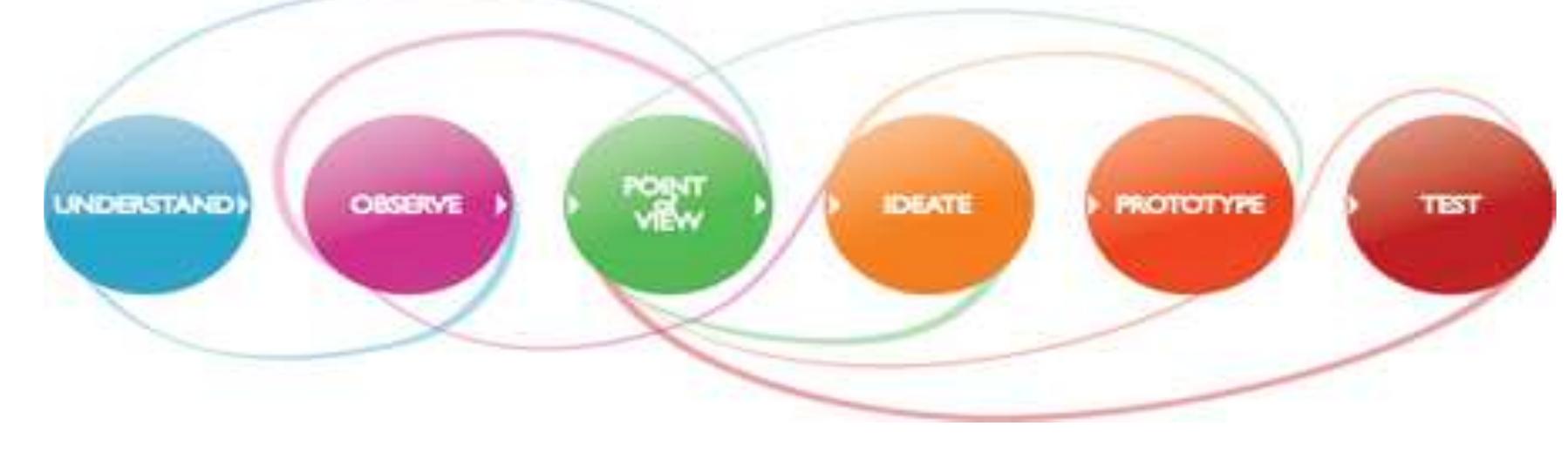 The d.school/d-school design thinking process'® a circular