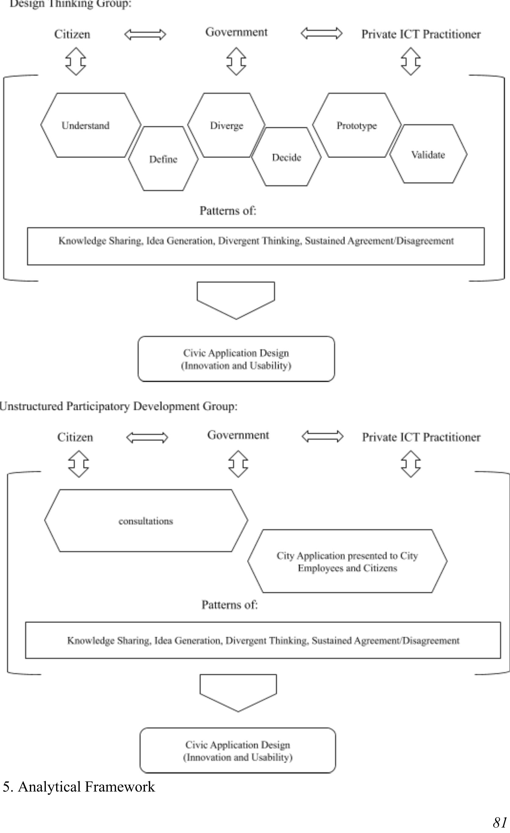Figure 5 - DESIGN THINKING AND COLLABORATIVE GOVERNANCE FOR