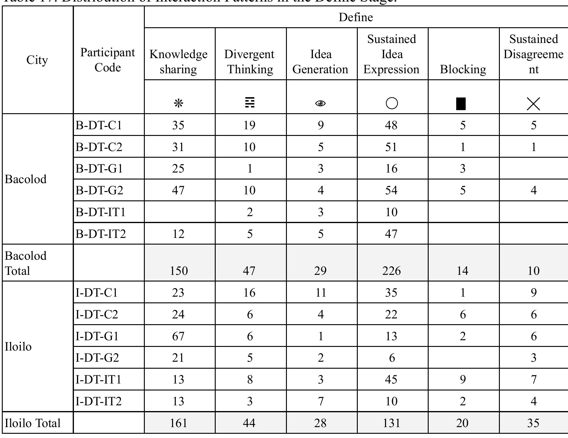 City design thinking group: with idea generation beginning