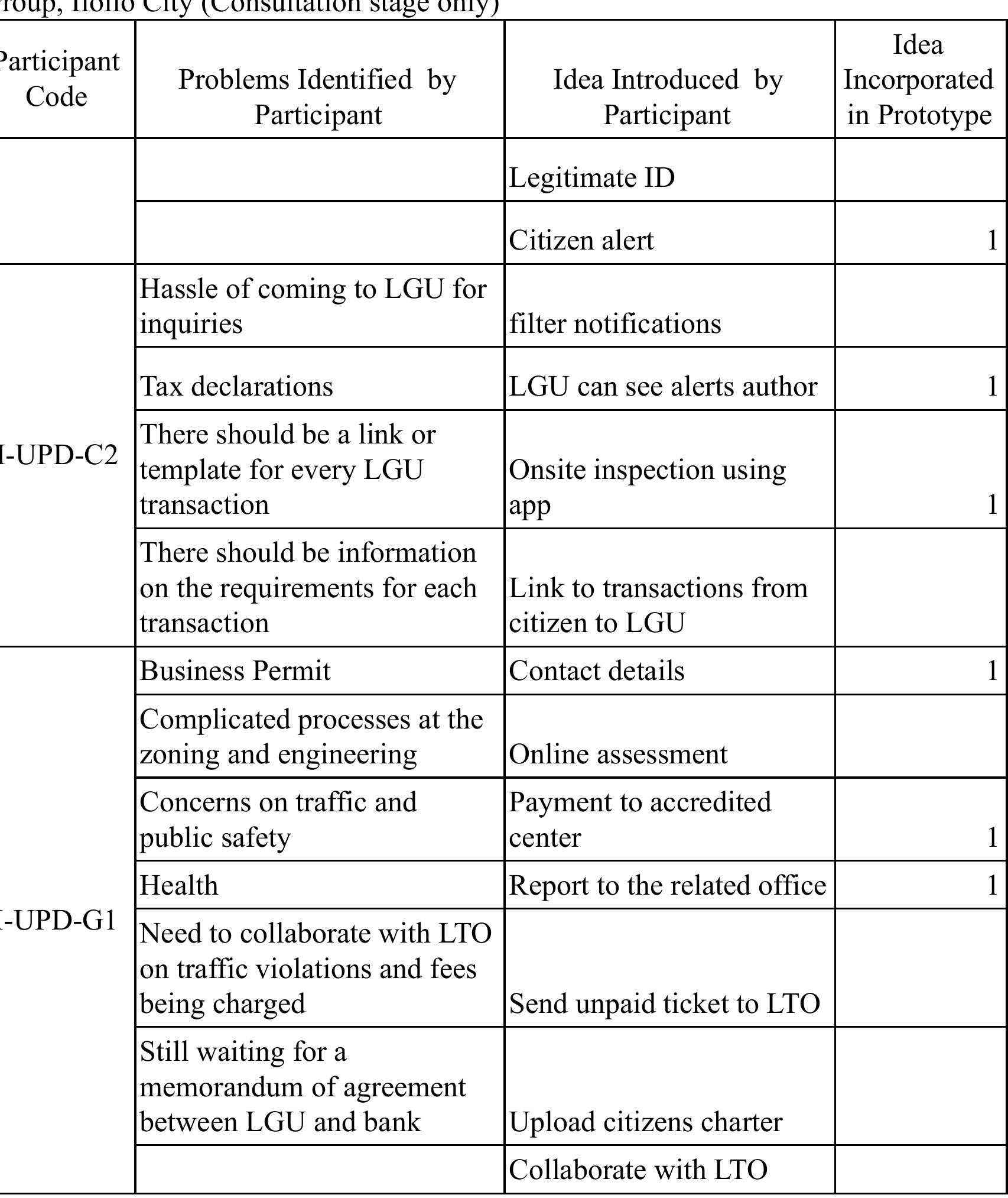 Table 35 - DESIGN THINKING AND COLLABORATIVE GOVERNANCE FOR