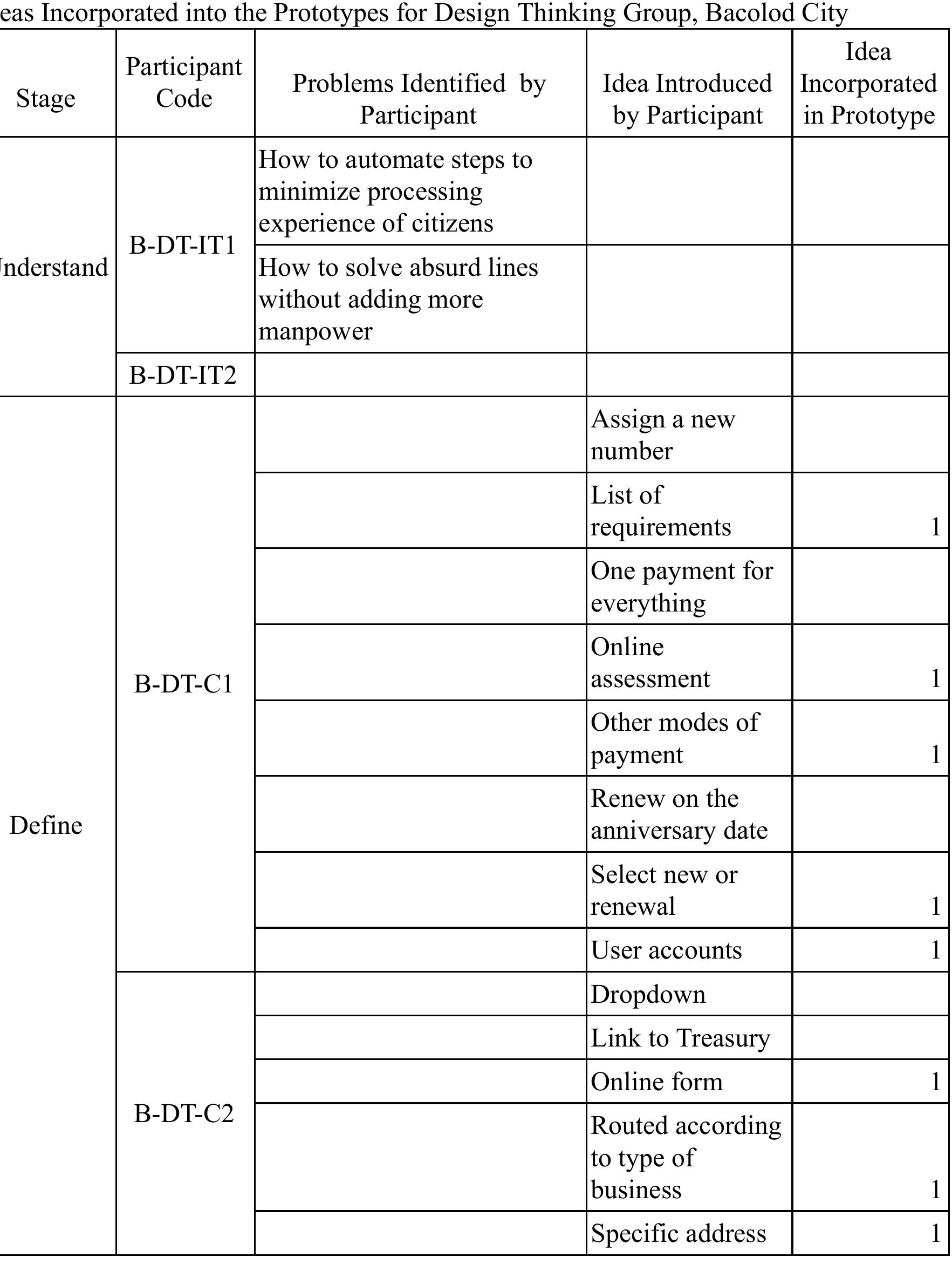(continued). problems identified, ideas generated to solve