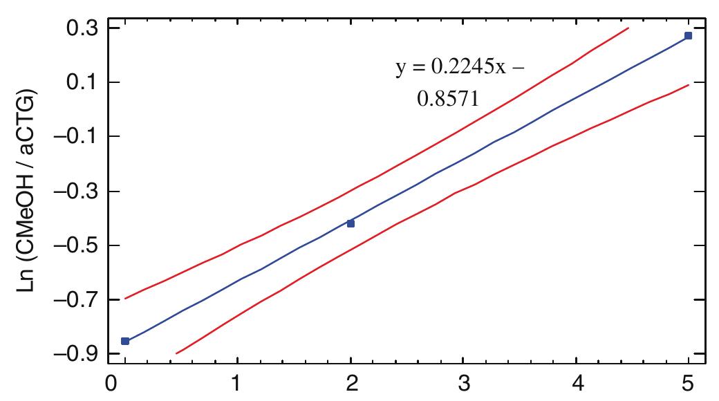Kinetic plot of ln (c reaction meou/ cg) vs- time for the
