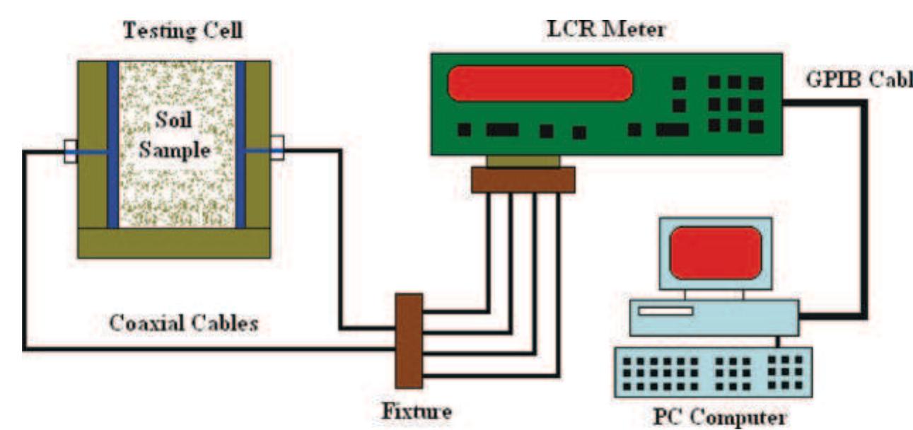 Schematic diagram of the dielectric measurement system — ee