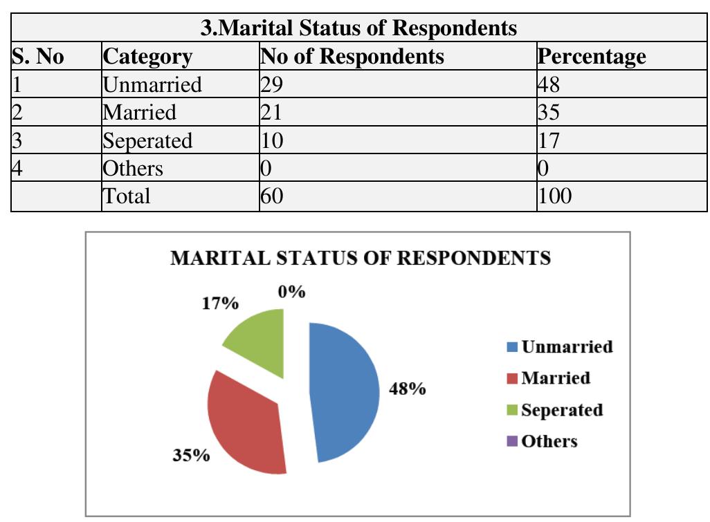 Inference: the above chart shows that the gender wise