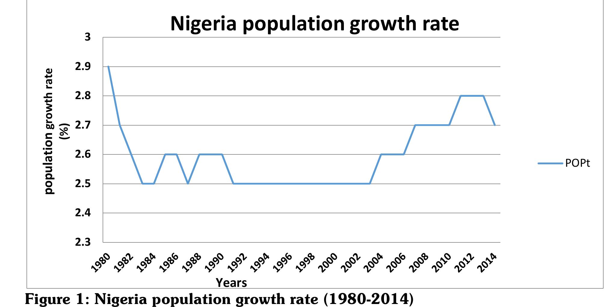 Depicts the trend of population growth in nigeria. estimates