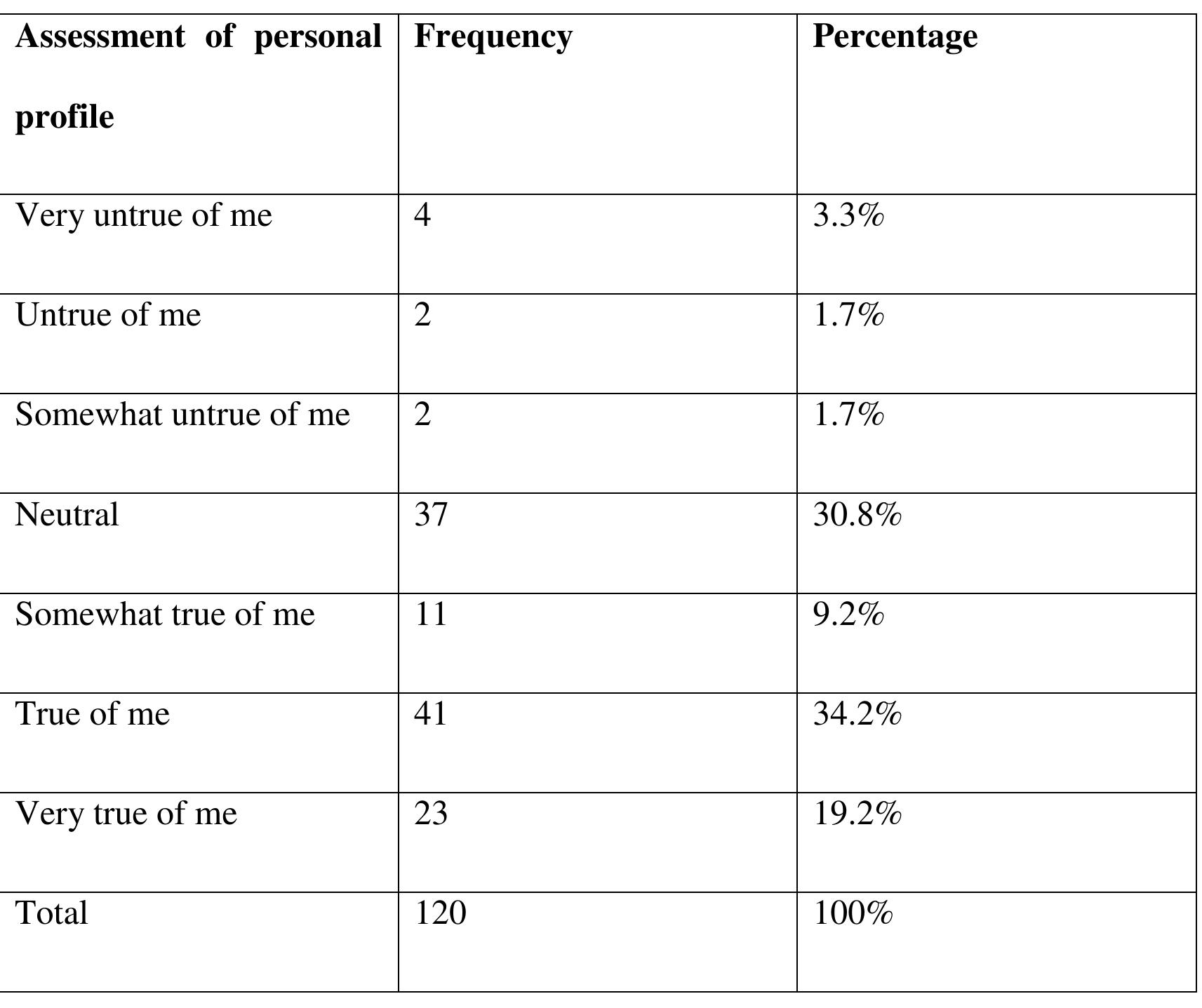 1.10: assessment of personal profile on social media source: