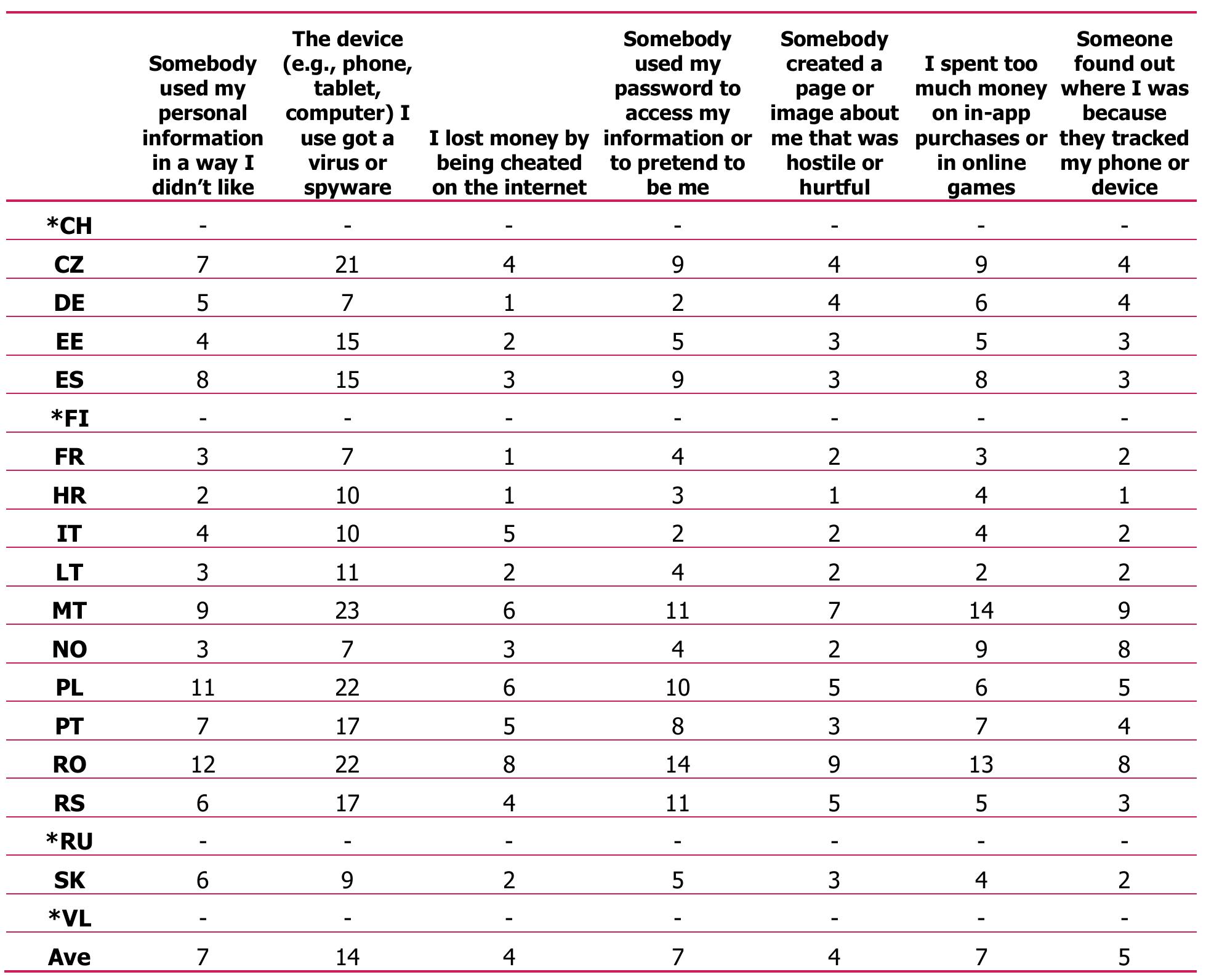 Specific types of data misuse, by country qf60 in the past