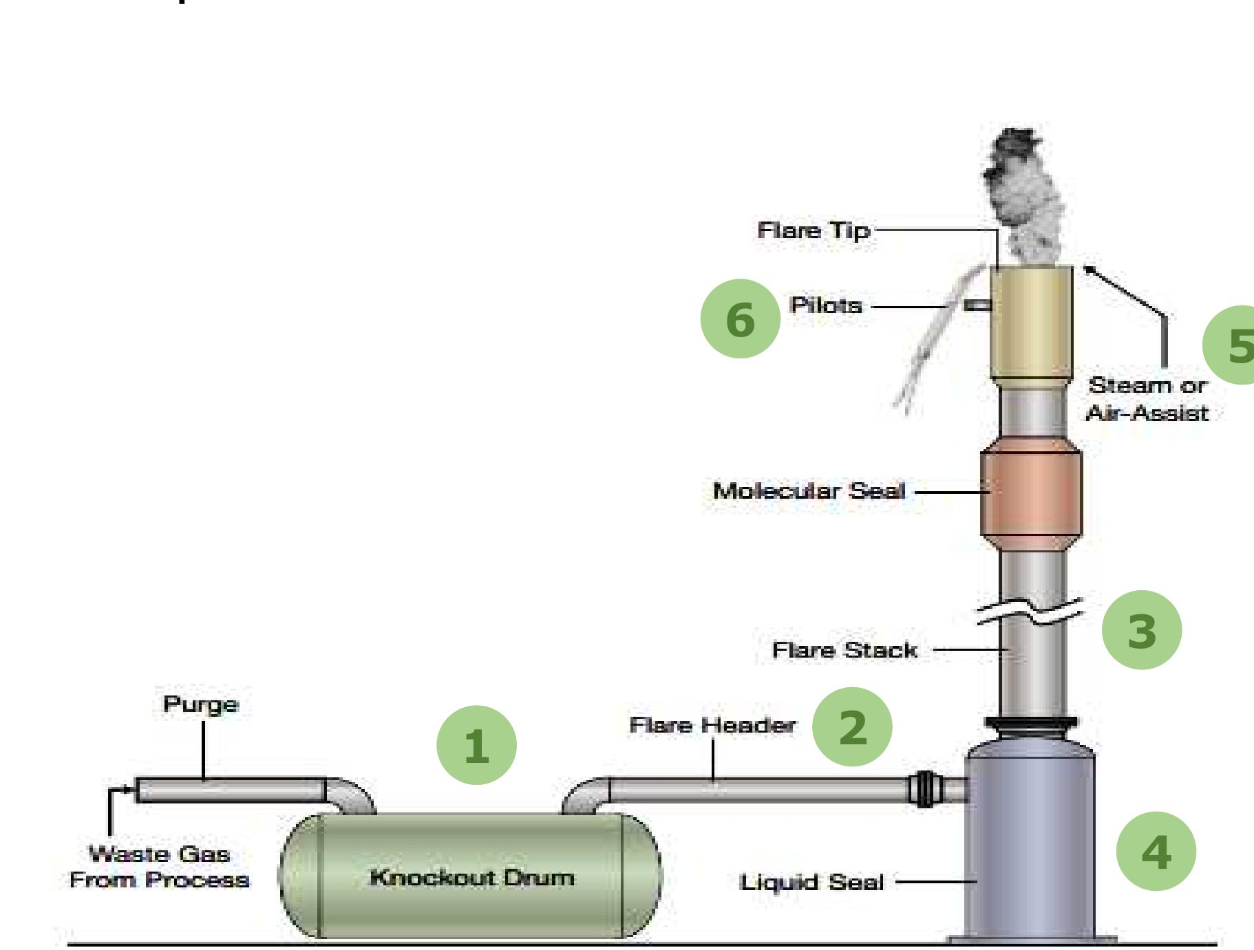 Figure 7 - Indonesia Pathway to Zero Routine Flaring by 2030