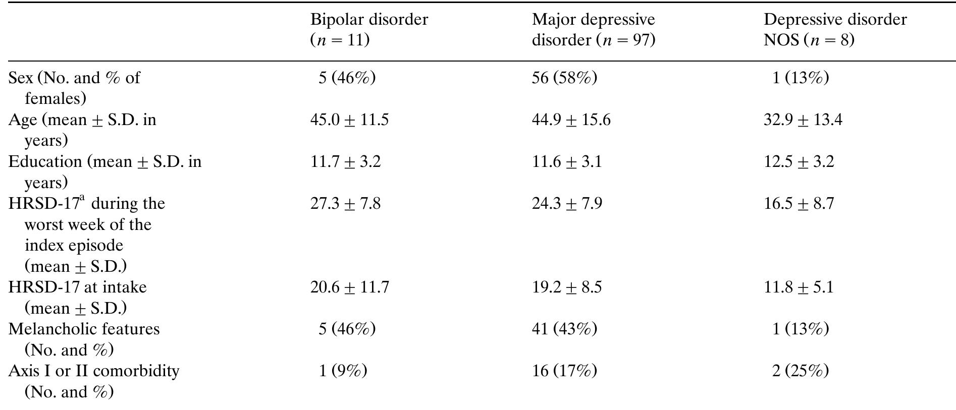 “hrsd-17, 17-item hamilton rating scale for depression.