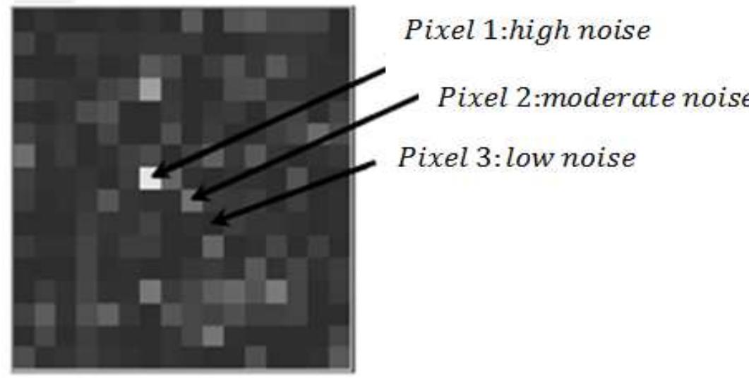 Figure 30 - Random Telegraph Signal Noise in CMOS Image