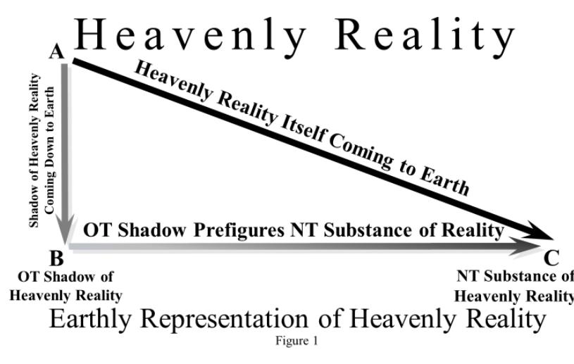 Figure 1 - Biblical Types: Revelation Concealed in Plain