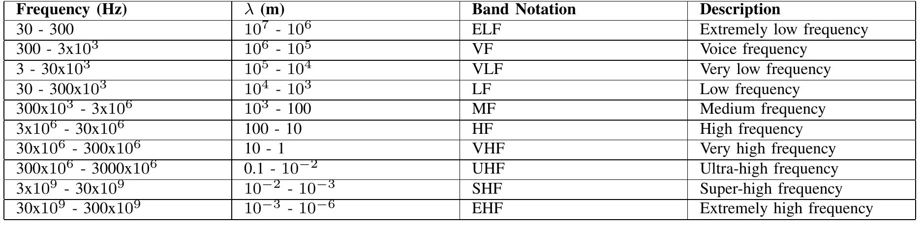 Table 7 - Recent Advances And Future Directions On