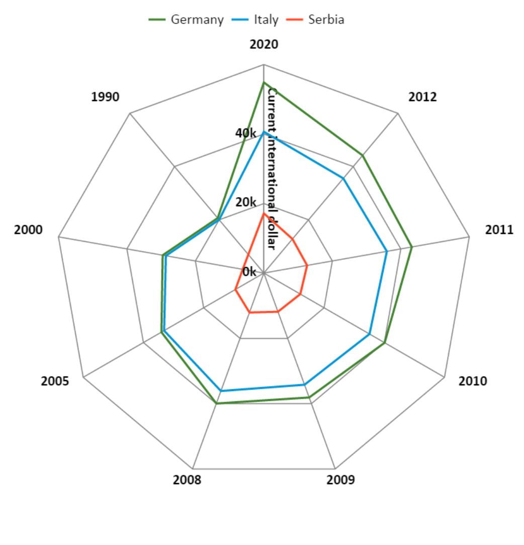 Radar chart — distance between countries