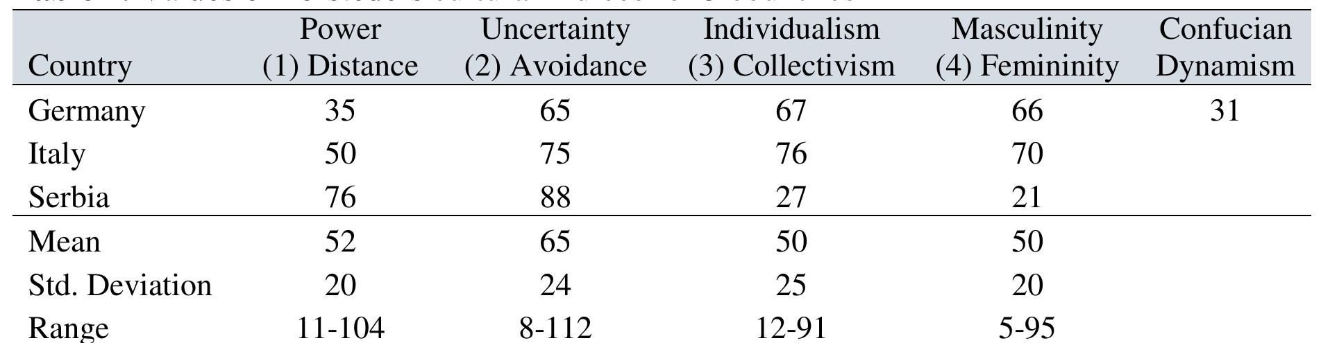 (PDF) A comparison of Hofstede Cultural Dimensions: Italy, Germany and ...