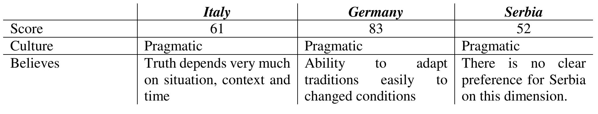 Table 5 - from A comparison of Hofstede Cultural Dimensions: