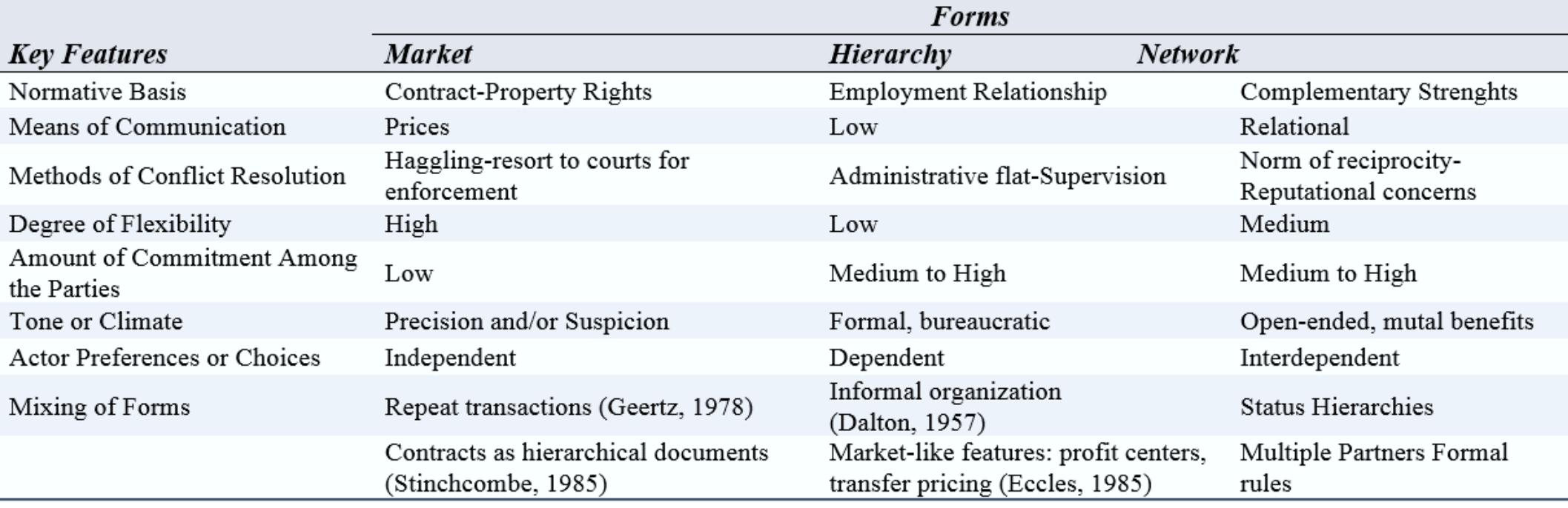 Stylized comparison of forms of economic organization