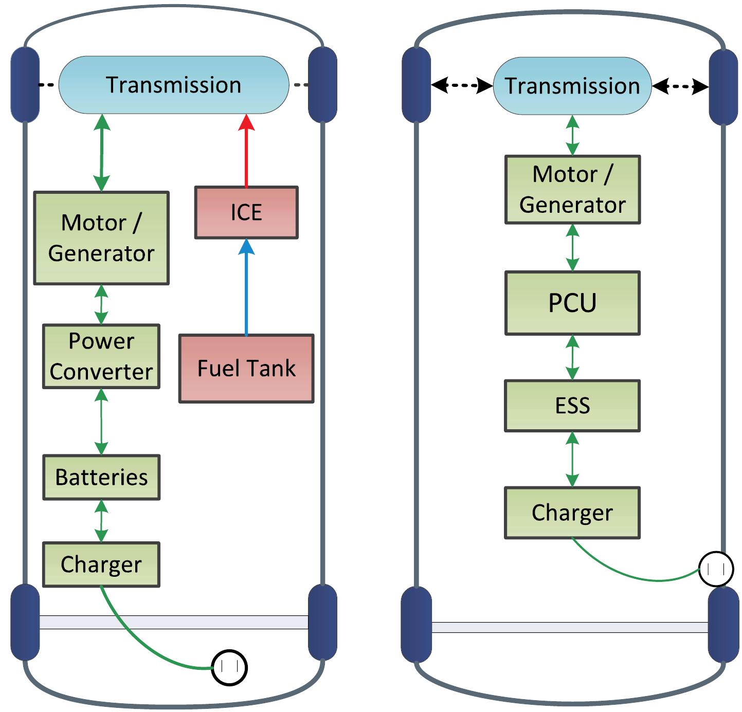 Power flow in different types of evs (a) phev, (b) bev.