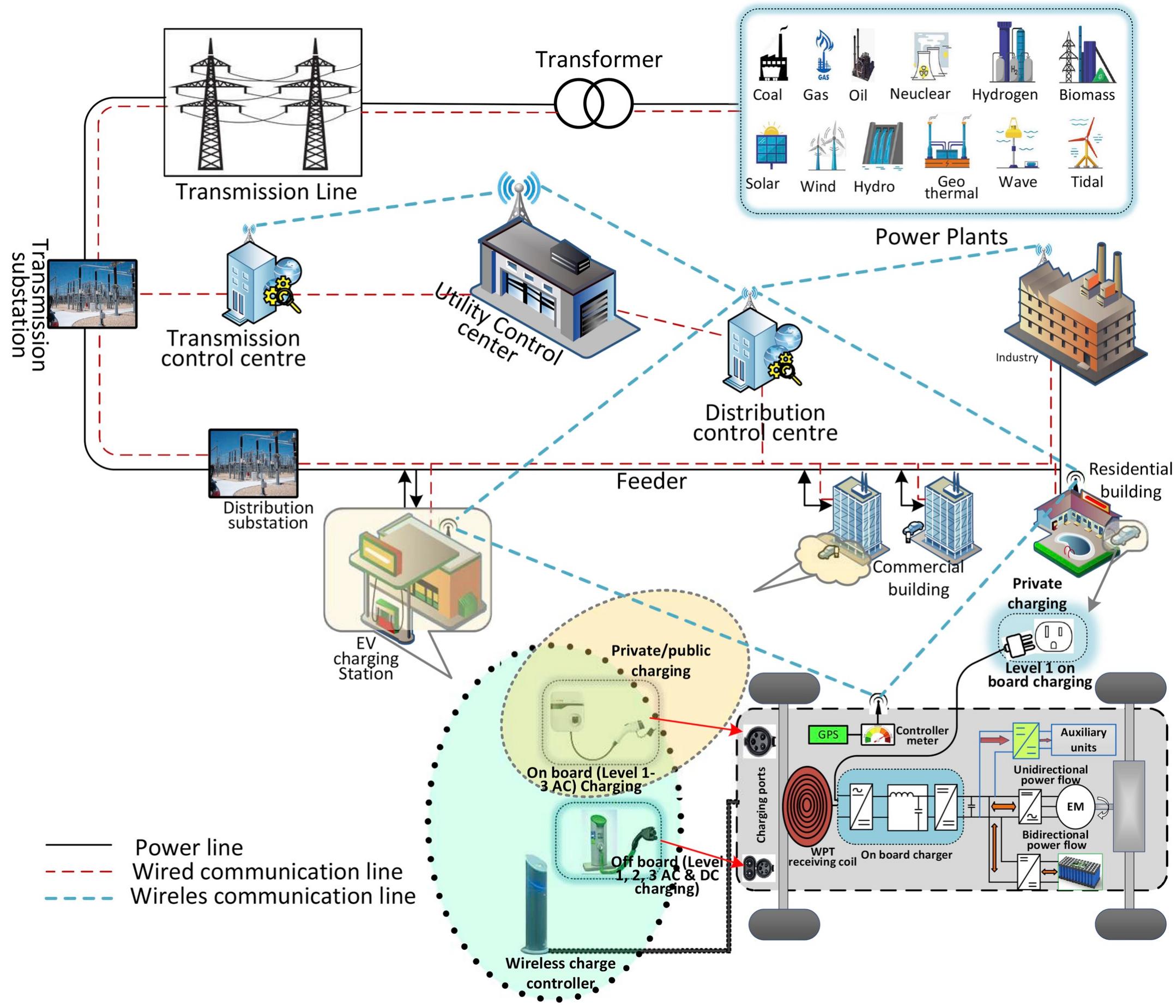 Schematic diagram of ev charging infrastructure.