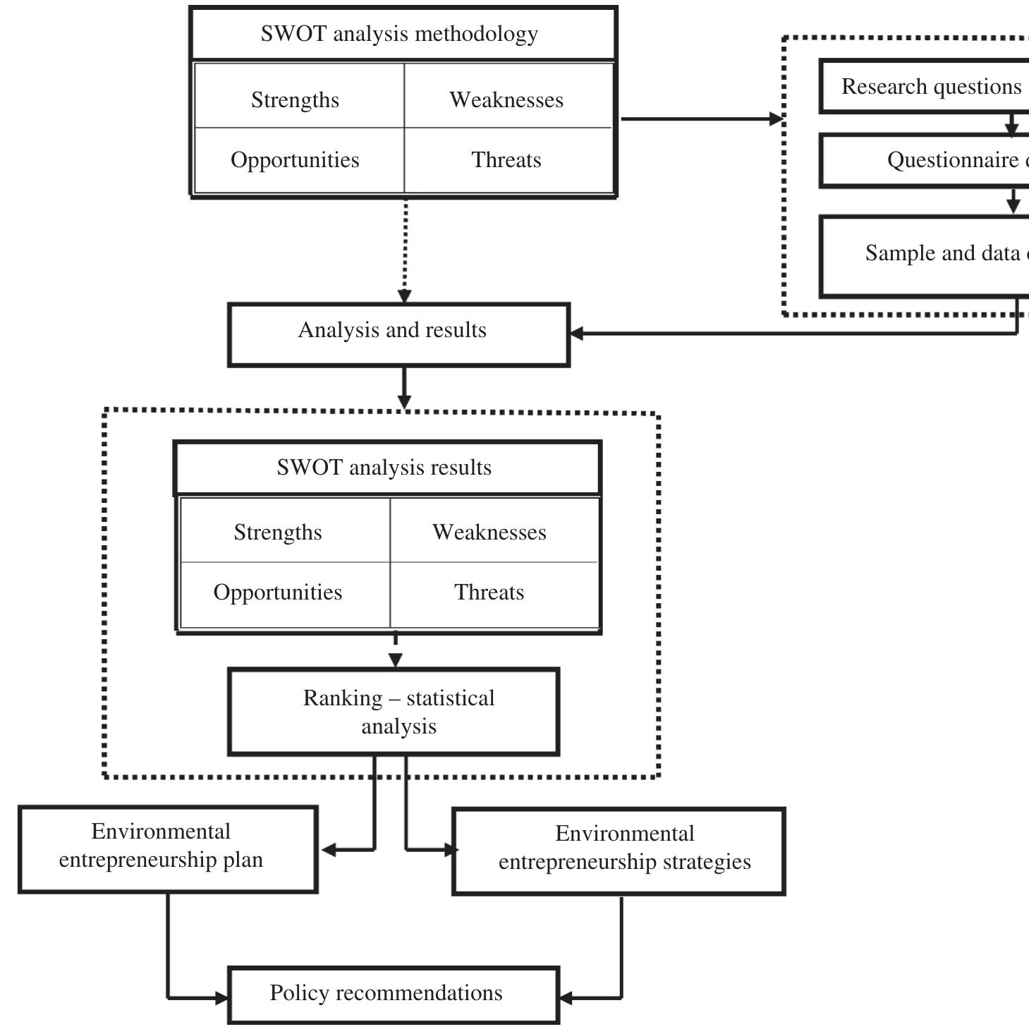 Research methodology structure.
