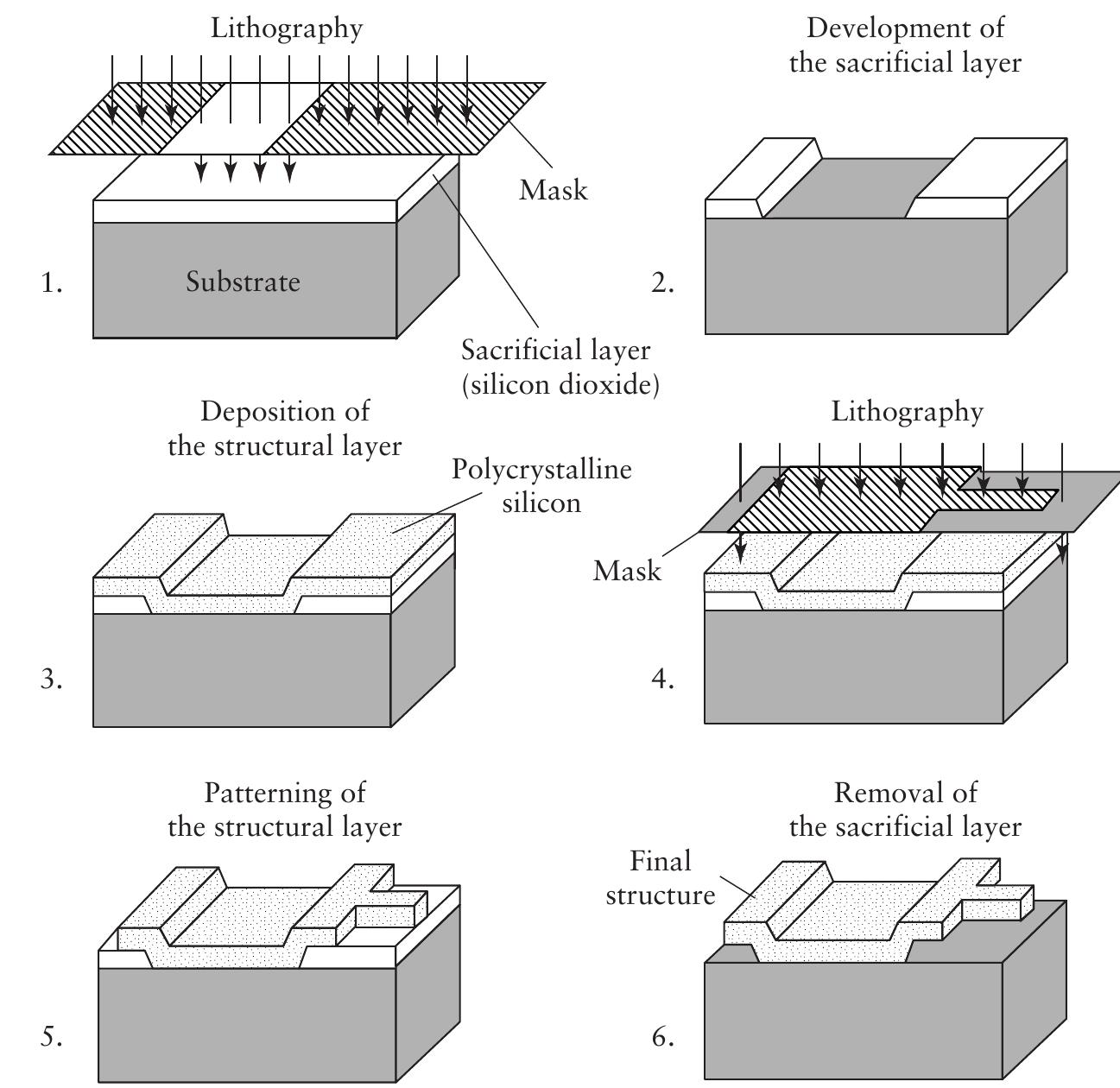 2 processing steps of typical surface micromachining [24]