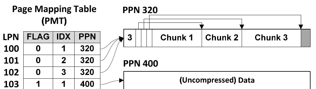 The structure of page mapping table (pmt) and on-flash
